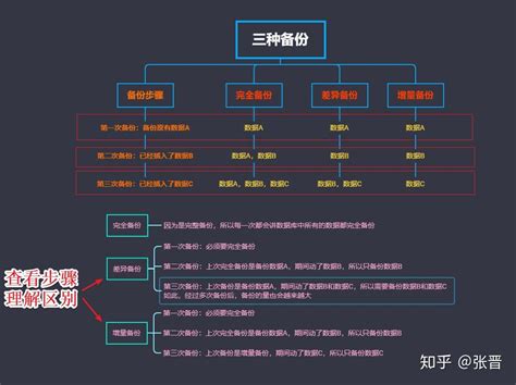 从图和文字来理解完全备份、差异备份以及增量备份的区别 知乎