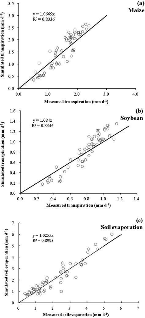 Comparison Between Simulated And Measured Daily Crop Transpiration A Download Scientific Diagram