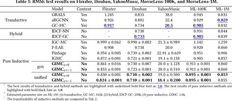Table 1 From Geometric Inductive Matrix Completion A Hyperbolic