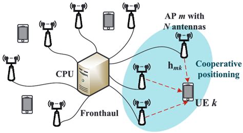 논문 리뷰 Cooperative Multi Target Positioning For Cell Free Massive Mimo