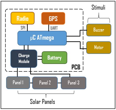 Block Diagram Of Sensor Node Sn Download Scientific Diagram