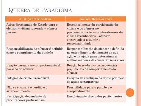 PPT JUSTIÇA RESTAURATIVA PowerPoint Presentation free download ID