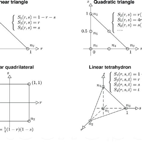 Some Of Reference Lagrange Elements And Their Shape Functions