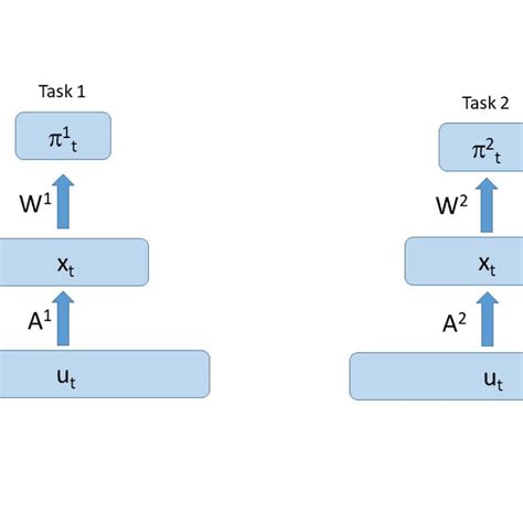 soft parameter sharing hps architecture for value approximation we