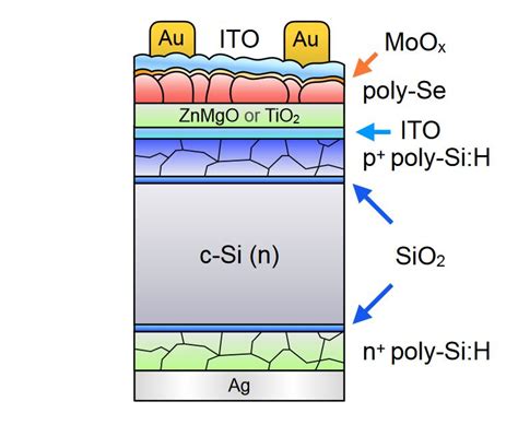 First Attempt To Build Selenium Silicon Tandem Solar Cells Pv