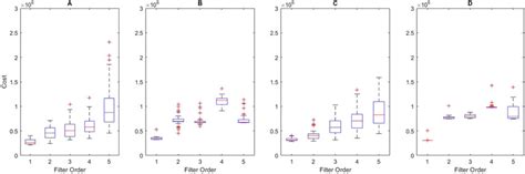 Optimal Costs A Obf Costs For Subject 3 B Anf Costs For Subject Download Scientific