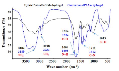 Ftir Spectra For Polyacrylamide And Polyacrylamide Fesimn Hydrogels