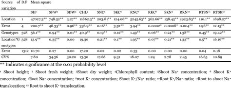 Analysis Of Variance For Evaluated Traits For Cultivars And Rils