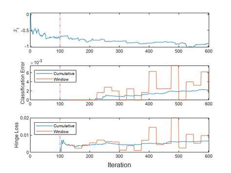 Incrementallearner Convert Linear Model For Binary Classification To Incremental Learner Matlab