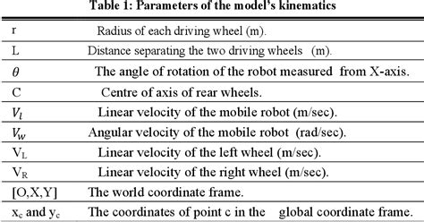 Figure 1 From A Cognitive Nonlinear Fractional Order Pid Neural Controller Design For Wheeled