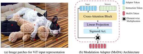 논문 리뷰 Moda Modulation Adapter For Fine Grained Visual Grounding In