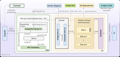 Mohammed Moussa On Linkedin Deeplearning Hpc Computervision