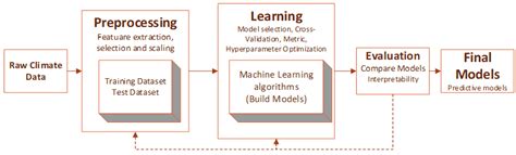 Comparative Analysis Of Rainfall Prediction Models Using Machine