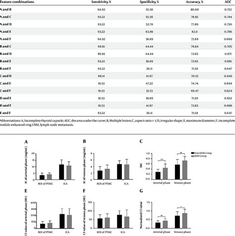 Diagnosis Efficiency Of Feature Combinations In Ptmc For Cervical Lnm