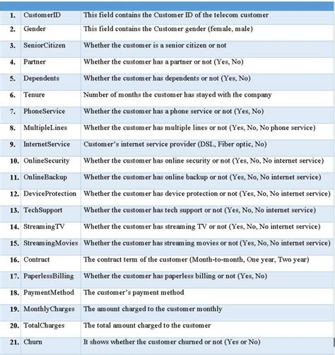 Teleco Customer Churn Analysis Business Analytics Cusat