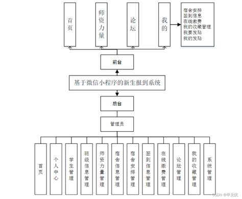 微信小程序 Java Ssm 27基于微信小程序的新生报到系统（完整源码数据库文件万字文档保姆级视频部署教程配套环境）新生报到微信