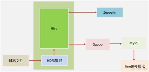 基于大数据滴滴出行的数据分析设计与实现框架 滴滴大数据分析接口mob64ca14040d22的技术博客51cto博客