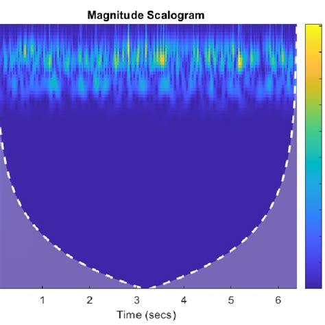 An Example Of Magnitude Scalogram Plot For A Single Frame 64 S The
