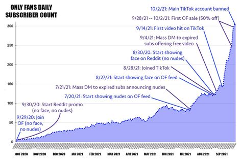 OC I Graphed My Daily Subscriber Count For My Entire First Year On Only Fans The Platform