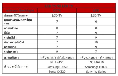 ระเบดศกสายเลอด LED TV vs LCD TV แตกตางกนอยางไร อะไรดกวากน
