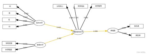 sem结构方程模型（零基础 阿里云开发者社区