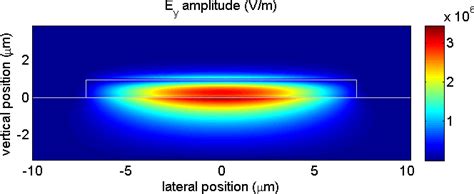 Simulation Of The Waveguide Mode Profile In The Waveguide Download Scientific Diagram