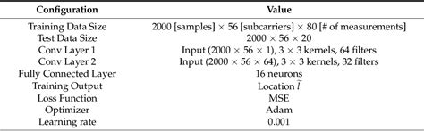 Table 2 From Deep Learning Based Wi Fi Indoor Positioning System Using Continuous Csi Of