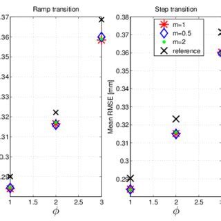 Average RMS Of Tracking Error Produced By Four Controllers For