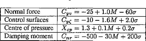 table 1 from fuzzy autopilot design using a multiobjective evolutionary