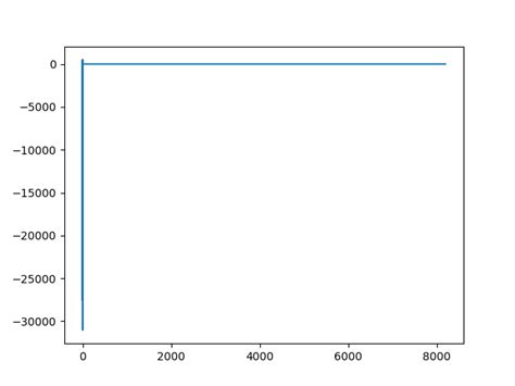 Waveforms Api Demo Device Fdwfanaloginrecordlengthset Not Working Correctly Test And