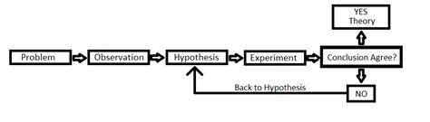 Outlining Topics Explain The Sequence Of Events That Hap Quizlet
