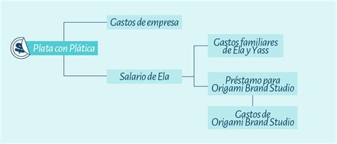 ¿cómo Funciona Una Pareja Con 2 Negocios Diferentes Plata Con Plática