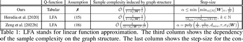 table 1 from a finite time analysis of distributed q learning