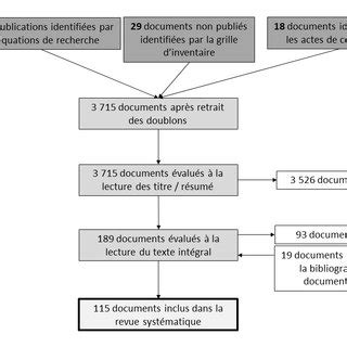 Diagramme de flux du processus de sélection de la documentation Download Scientific Diagram