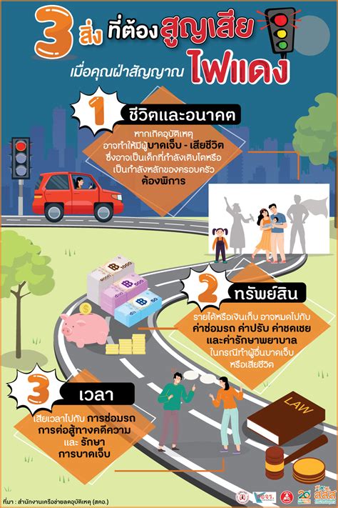 รู้หรือไม่ 3 สิ่งที่ต้องสูญเสียเมื่อคุณฝ่าสัญญาณไฟแดง ขับรถเร็วเกิน