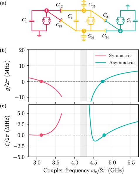 Figure 5 From Floating Tunable Coupler For Scalable Quantum Computing Architectures Semantic