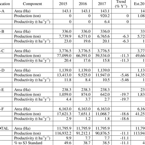 Fresh Fruit Bunch Ffb Productivity At Sampling Area Download Table