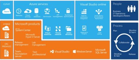 Simplify Cloud Development With Microsoft Azure Devops