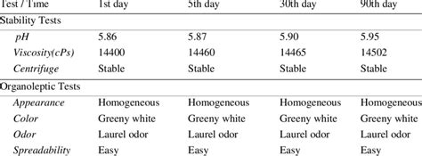 Results Of Stability Tests And Organoleptic Analysis Of Formulation