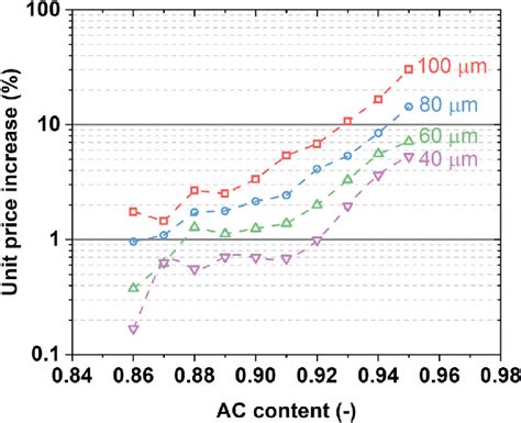 The Percentage Increase In The Price Of The Electrode Slurry Is Related