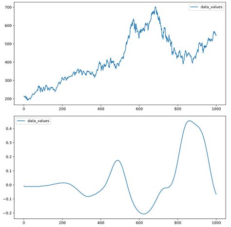 machine learning for time series data in python from datacamp way to
