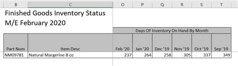 How To Improve Inventory Turnover Ratio Using Dioh