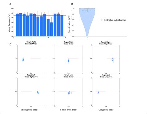 Gaze Shift And Fixation Performance A Individual Accuracy ±