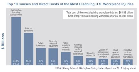 Workplace Injuries Cost Us Companies 62 Billion Per Year
