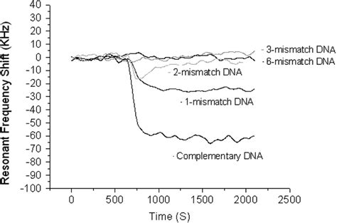 The Resonant Frequency Shift Of The Fbar On Whose Surface Is Download Scientific Diagram