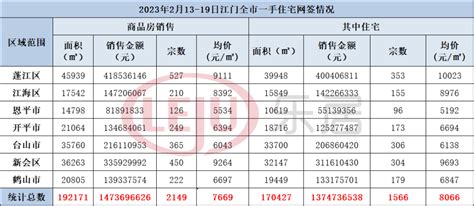 1566套，成交均价破“8”！上周江门楼市数据曝光！住宅江海区新会区