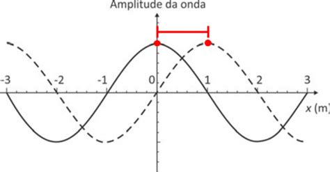 Fuvest A figura representa uma onda harmônica transversal que se propaga resumov