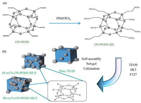 Hybrid Mesoporous Silicas And Microporous Poss Based Frameworks Incorporating Evaporation