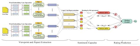 胶囊网络用于推荐系统问题（mind，carp） a capsule network for recommendation and