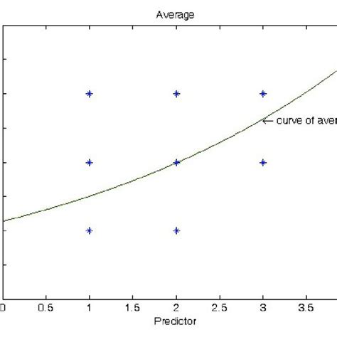 Presents The Graph Of Our Generalized Regression Model Intercept